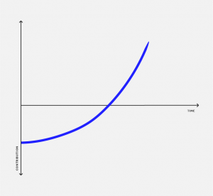 The contribution curve - The Engineering Manager