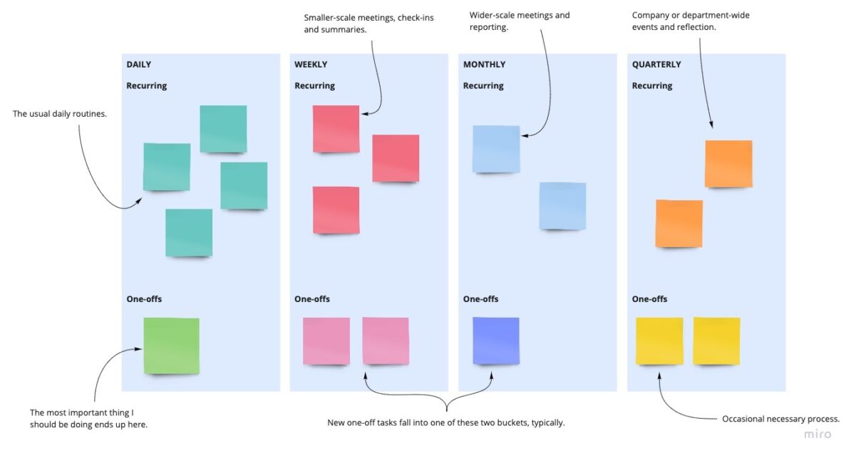 Bucketing your time - The Engineering Manager