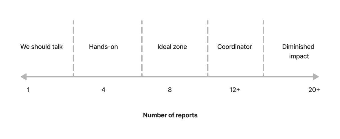 How Many Direct Reports Should a Manager Have? - The Engineering Manager