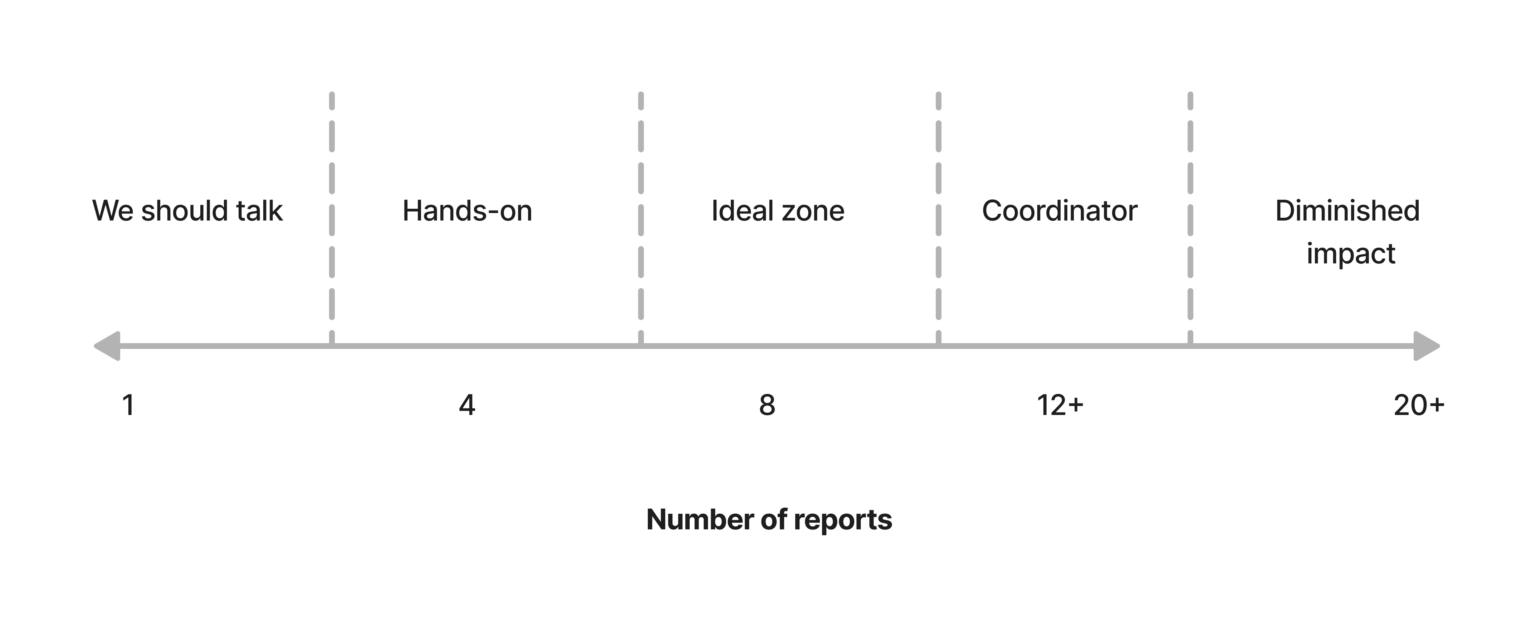 How Many Direct Reports Should a Manager Have? - The Engineering Manager