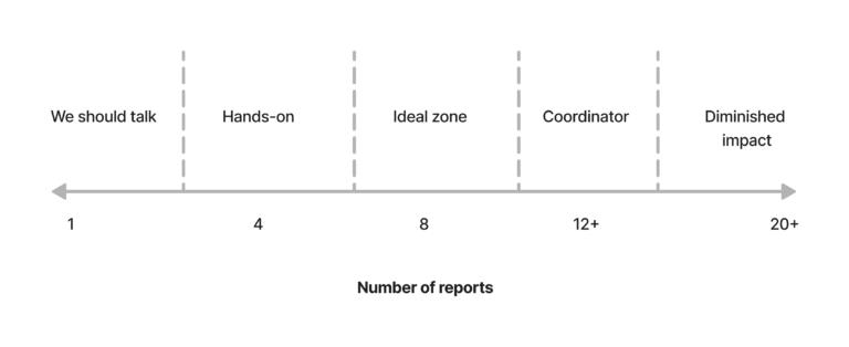 How Many Direct Reports Should a Manager Have? - The Engineering Manager
