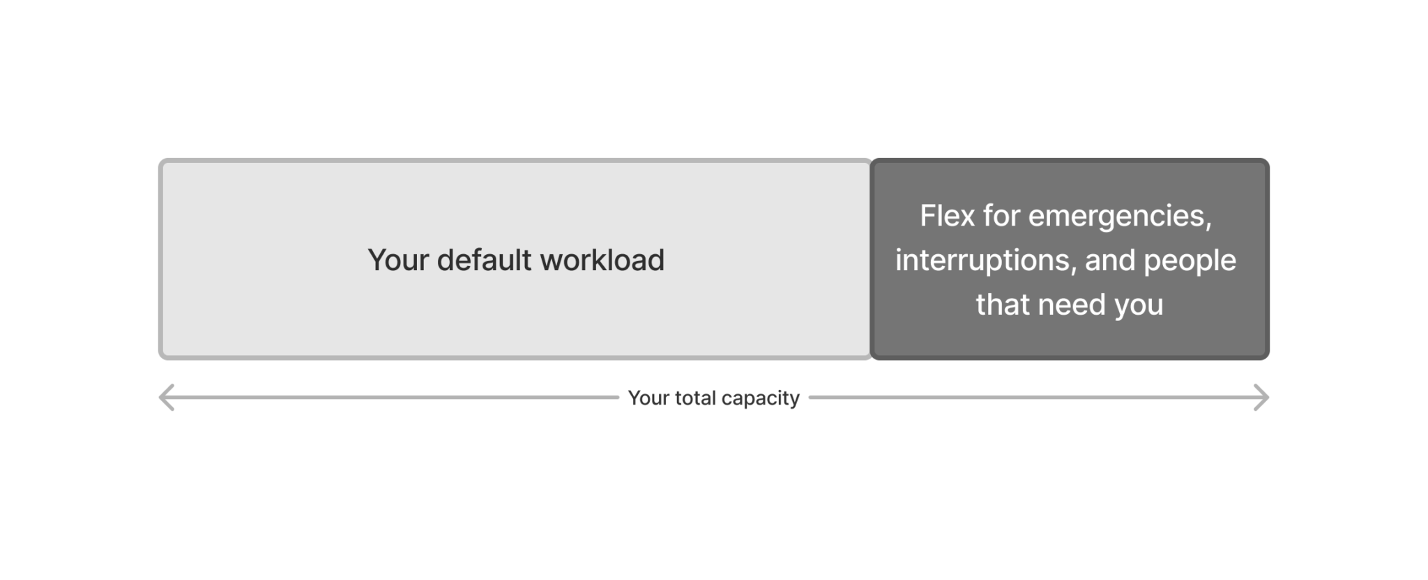 Manage Your Capacity, Not Your Time - The Engineering Manager