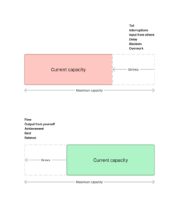 Manage Your Capacity, Not Your Time - The Engineering Manager