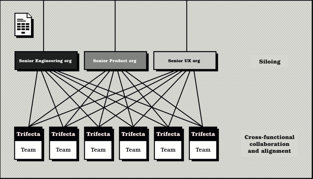 Trifectas Go All The Way Up - The Engineering Manager