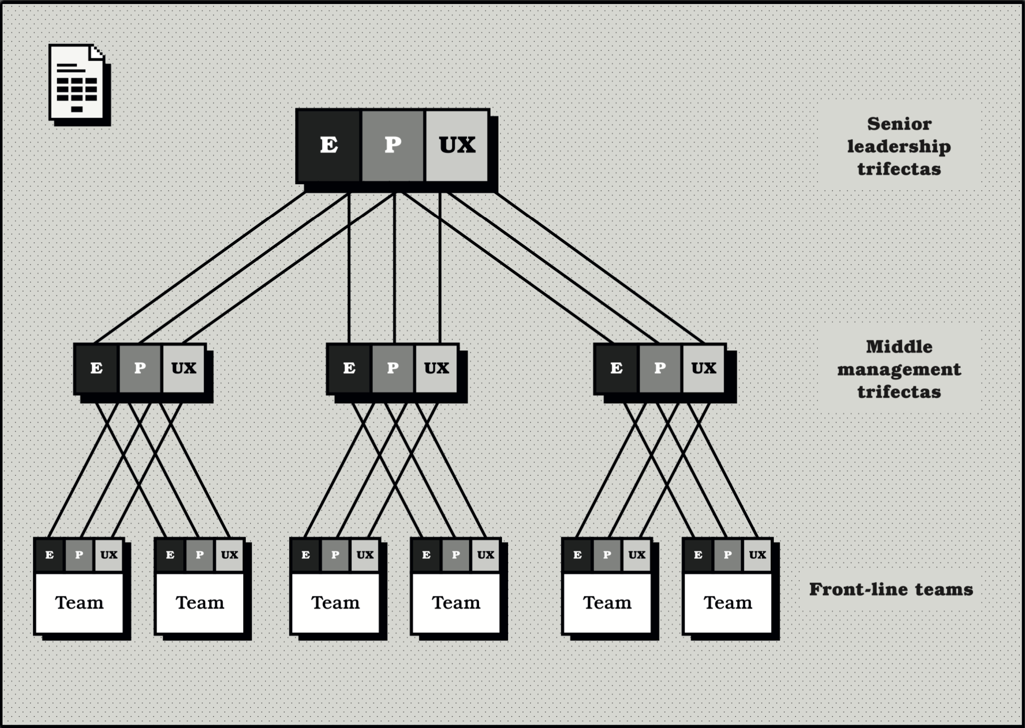 Trifectas Go All The Way Up - The Engineering Manager